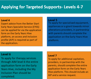 Apply for targeted supports - Access and Inclusion Model